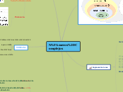 numeros complejos - Mind Map